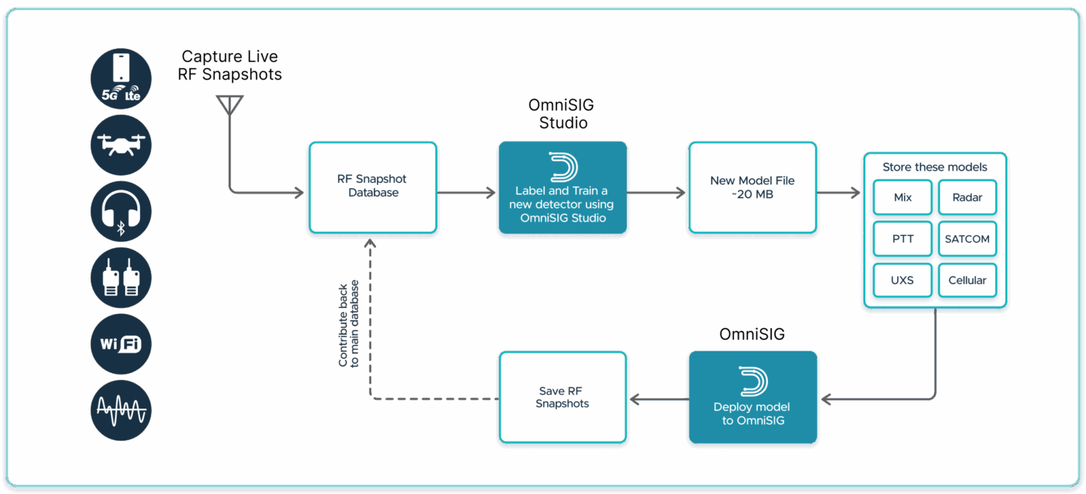 AI RF Spectrum Monitoring with Deepwave and OmniSIG | Deepwave AI