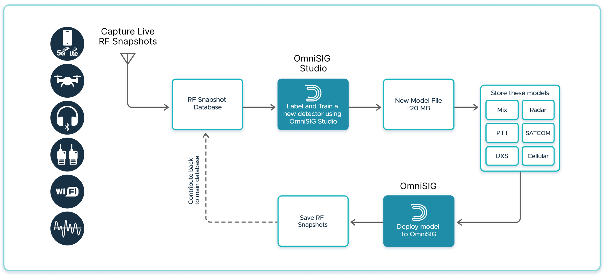 AI RF Spectrum Monitoring with Deepwave and OmniSIG | Deepwave AI
